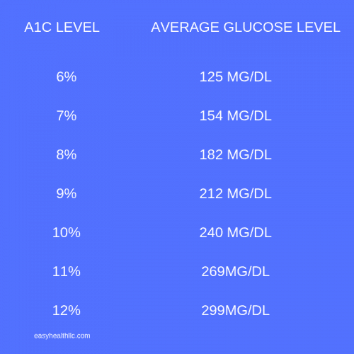 A1C to Blood Glucose Conversion Chart - EasyHealth Living